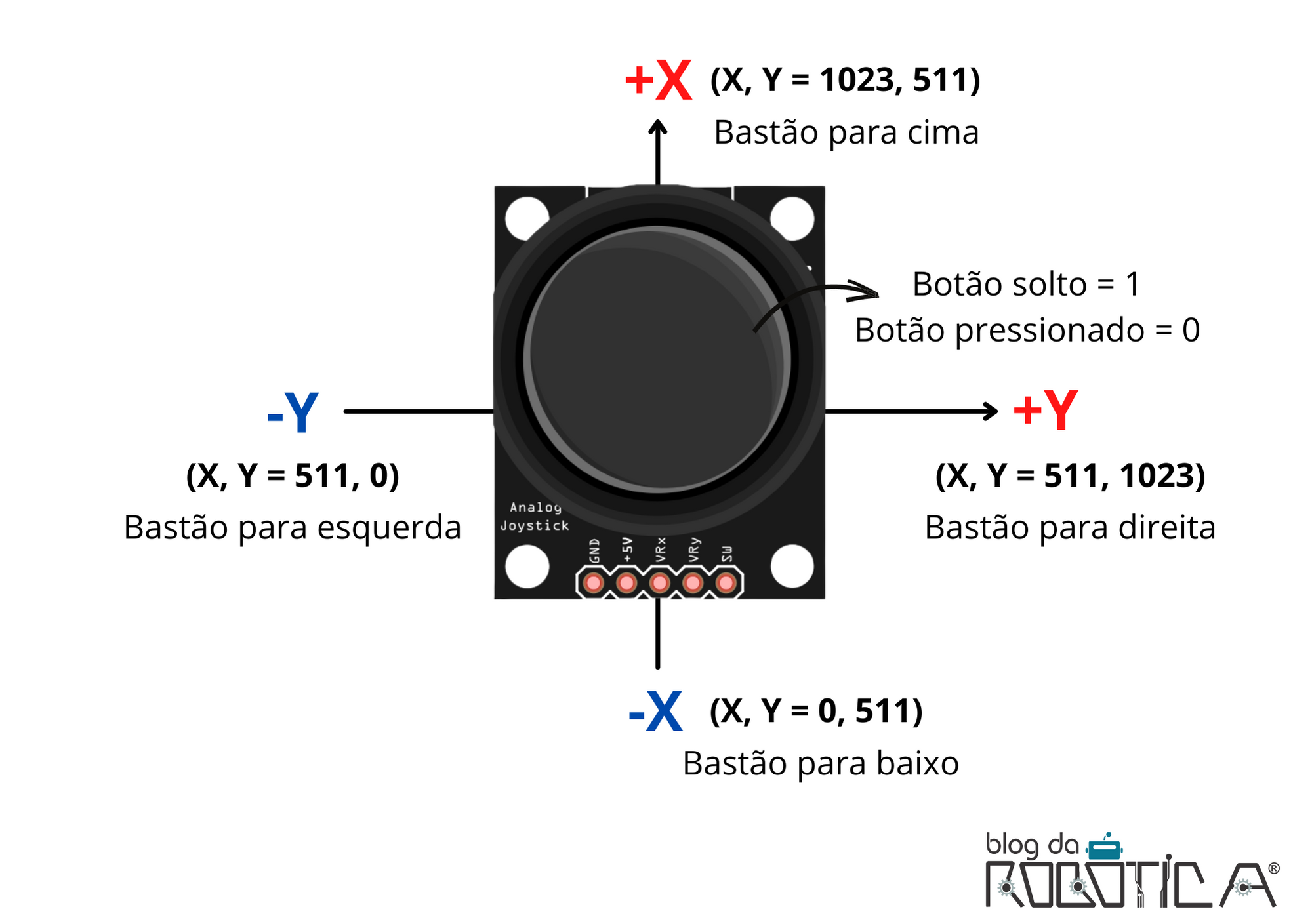 Como utilizar o módulo joystick KY-023 com Arduino - Blog da Robótica